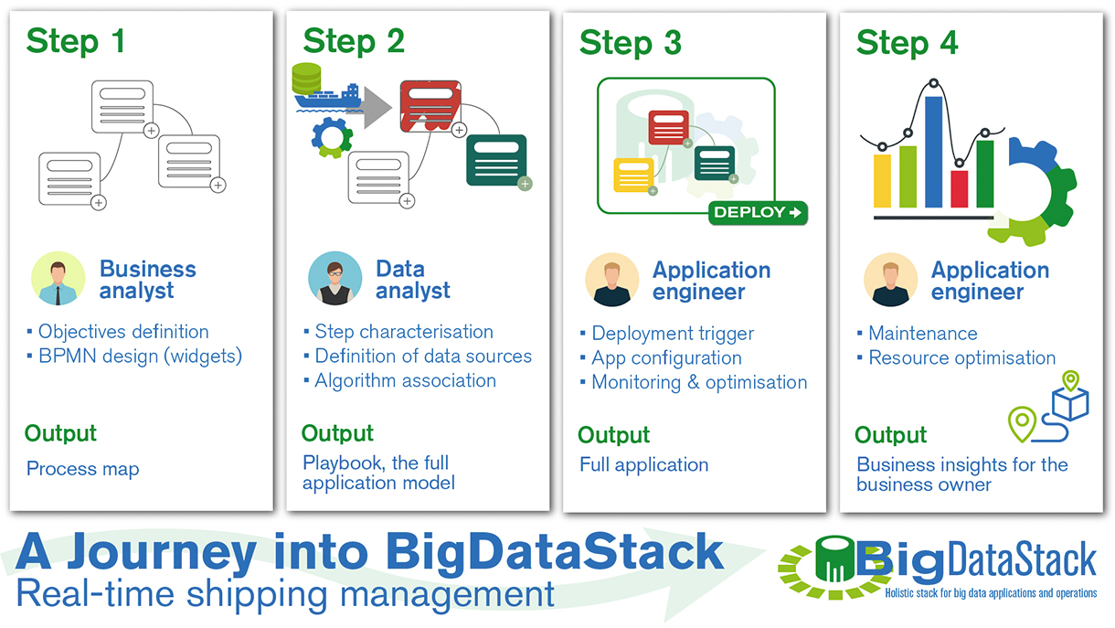 Real-time Ship Management | BigDataStack